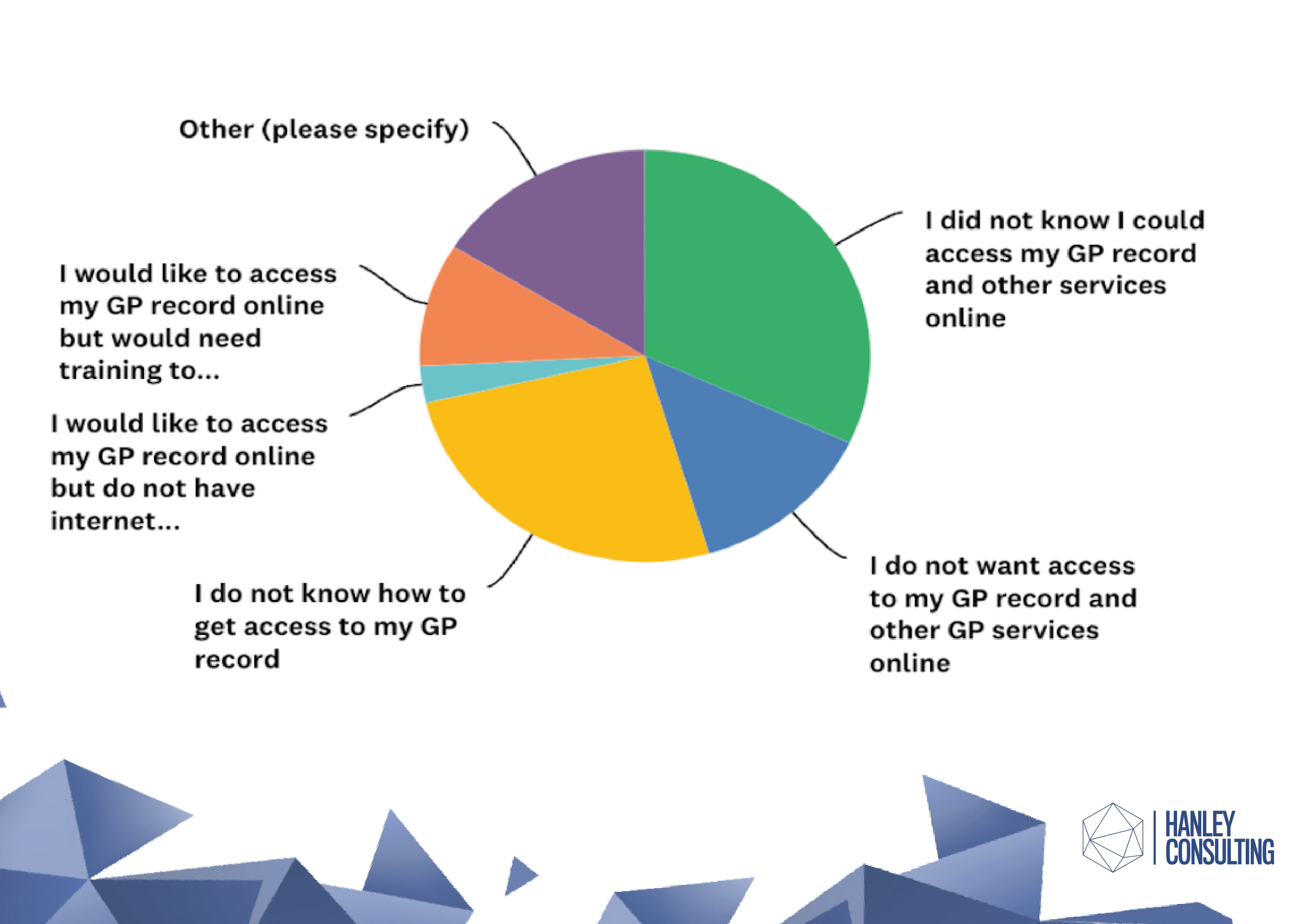 The Desire for Digital Access in Primary Care